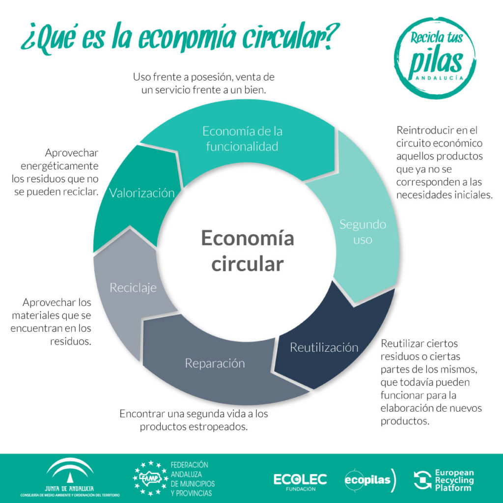 Qué es la economía circular y cómo contribuye a ella el reciclaje